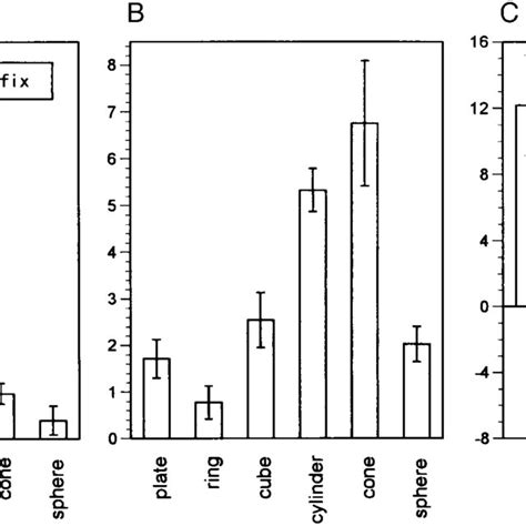 Mean Net Activity Of 3 Examples Of Moderately Selective Object Type