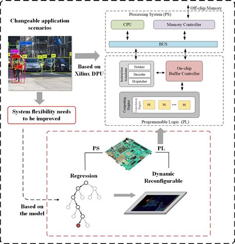 Feasibility Analysis And Implementation Of Adaptive Dynamic Reconfiguration Of Cnn Accelerators