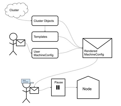 The Consequences Of Pausing Machineconfig Pools In Openshifts Machine