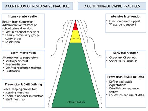 Integrating Restorative Practices And Pbis — Pathways To Restorative