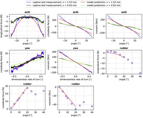 Comparison Of Captive Test Measurements And Mathematical Model Download Scientific Diagram