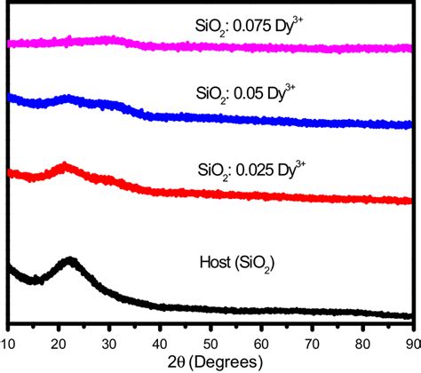 xrd patterns of host and sio2 xdy³⁺ x 0 025 0 05 and 0 075 molar