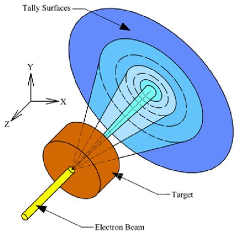 Tallying The Angular Distribution Of Photons Download Scientific Diagram