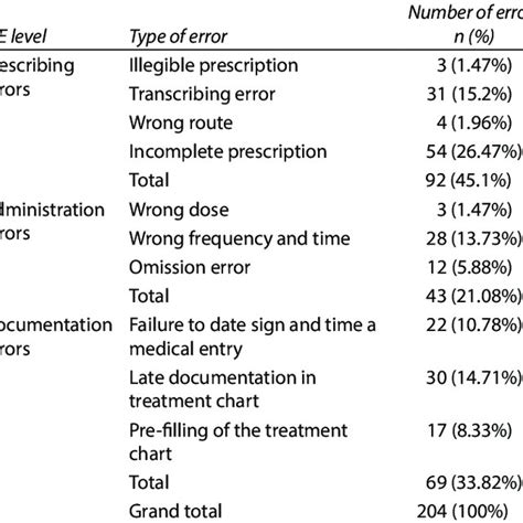 Distribution Of Categories Of Medication Errors Download Scientific Diagram