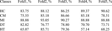 Individual Class Accuracy Values For Ls Svm Classifier With Polynomial