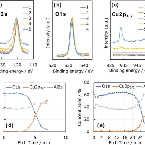 A Cross Sectional Bright Field Tem Image And B Nanobeam Electron