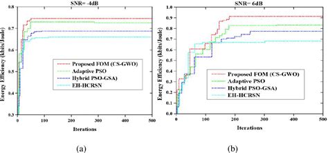 Figure 10 From An Energy Efficient Spectrum Sensing In Cognitive Radio