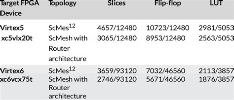 Implemention Based On Xilinx Fpga Devices For The Existing And The