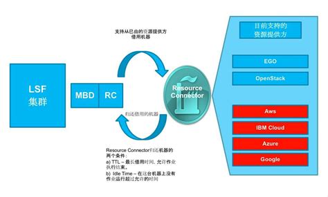 ibm spectrum lsf 的混合云解决方案 lsf resource connector ibm developer
