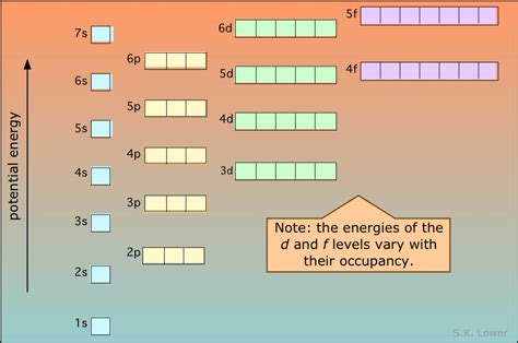 5.6: Atomic Electron Configurations - Chemistry LibreTexts