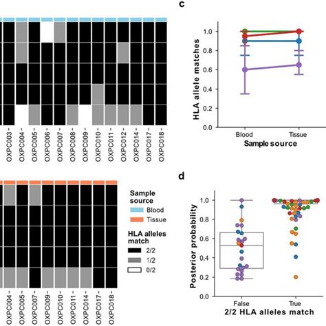 Assessment Of 4 Field Hla Typing Accuracy From Lc Wgs A B Number Of