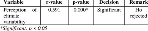 Pearson Product Moment Correlation Showing The Relationship Between Download Scientific Diagram