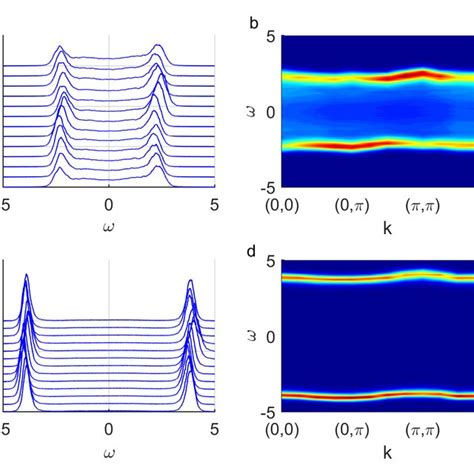 The Spectral Density Along The Main Crystallographic Directions The