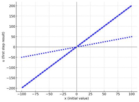 From Numbers To Graphs Visualizing Iterative Sequences Beginners