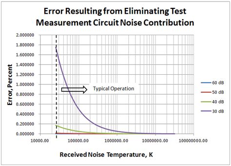 Calculation Errors Due To Ignoring Test Measurement Circuit Noise