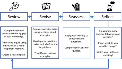Developing Metacognitive Skills With Retrieval Practice Collins