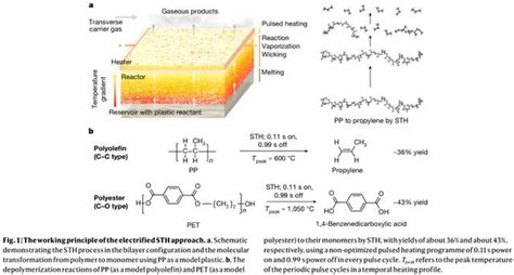 Depolymerization Of Plastics By Electrothermal Space Time Heating Inews