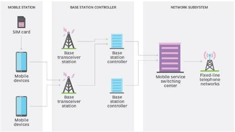 Diagram Of GSM Network Download Scientific Diagram