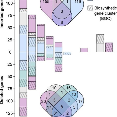 Pdf Whole Genome Resequencing And Pan Transcriptome Reconstruction Highlight The Impact Of