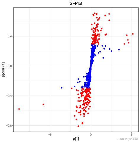 Opls Da的s Plot图可视化 Csdn博客
