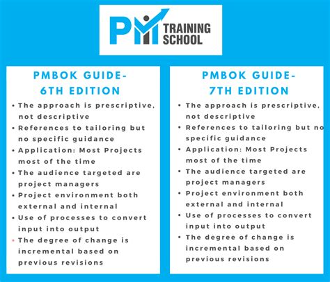 Pmbok PMBOK Guide Sixth Edition All You Need To Know