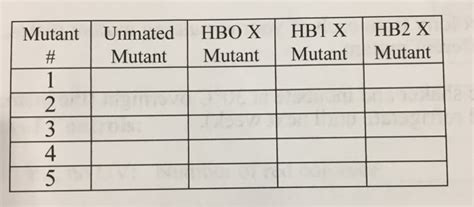 solved predict the results of your complementation analysis