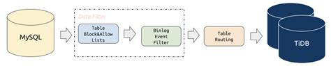 使用tidb Data Migration迁移分库分表数据库到amazon Aurora 亚马逊aws官方博客