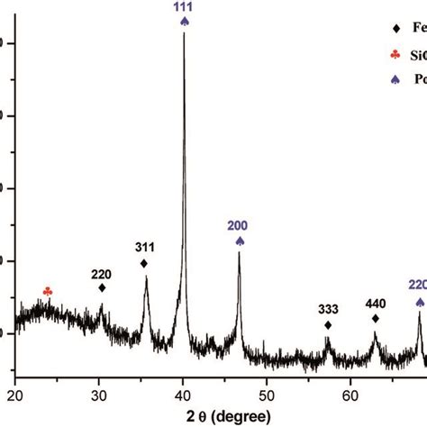 Scheme 1 The Synthesis Of Fe 3 O 4 Sio 2 Sephpd0 Nps Download