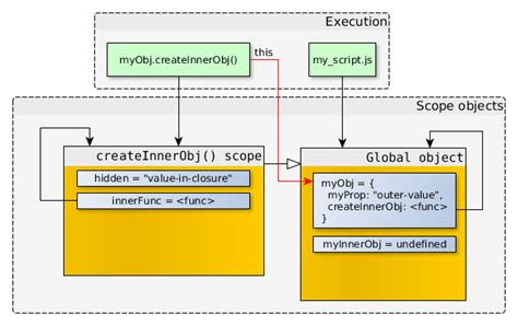 How JavaScript Closures Work Under The Hood Dmitry Frank