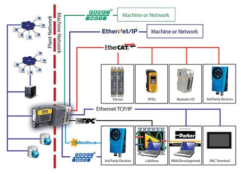 Faq What Is The Difference Between Plcs And Programmable Controllers Pacs