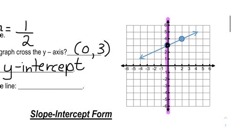 Graphing Linear Equations Slope Intercept