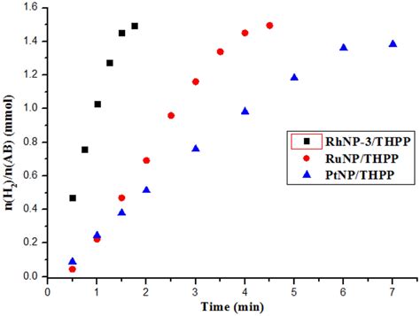 Catalytic Efficiencies Of The Ab Hydrolysis Catalyzed By Tmnpsthpp