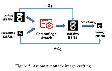 [ai筆記]seeing Is Not Believing Camouflage Attacks On Image Scaling Alogorithm Usenix 2019