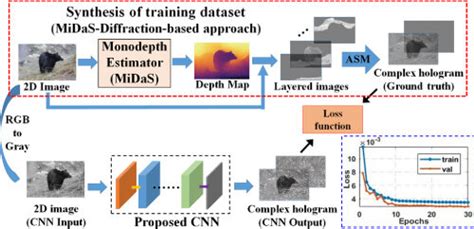 Workflow For Learning 3d Holograms From 2d Images We Use The “midas