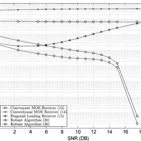 output sinr versus the data length n for snr 5 db and inr 20 db