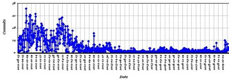 Time Distribution Of Performed Commits Average Values Per Day Download Scientific Diagram