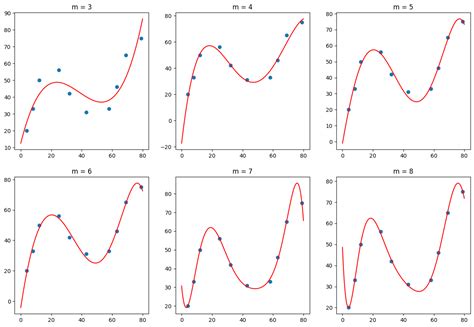 5 polynomial regression implementation and application — ai by doing