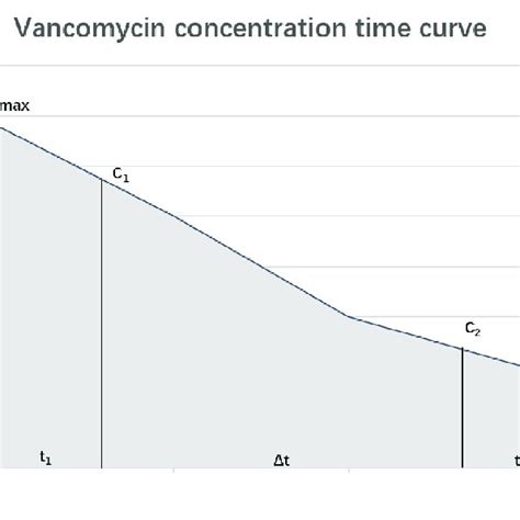 Time Curve Of Vancomycin Concentration Download Scientific Diagram