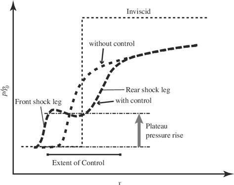 figure 1 from shock wave boundary layer interaction control using three