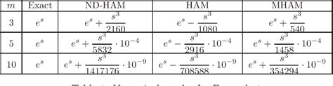 Table 1 From New Development Of Homotopy Analysis Method For A Non Linear Integro Differential