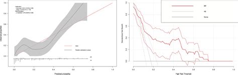 Development And External Validation Of A Machine Learning Based Model