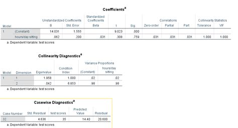 Anova Linear Regression Assumptions Violated Cross Validated