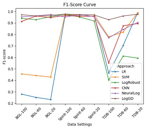 performance comparison under different window setting between baseline