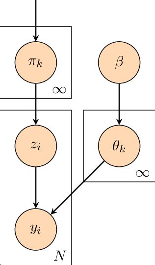 graphical representation of the data model with a dirichlet process