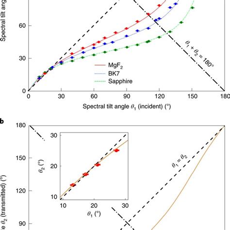 Experimental Verification Of The Law Of Refraction For St Wave Packets Download Scientific