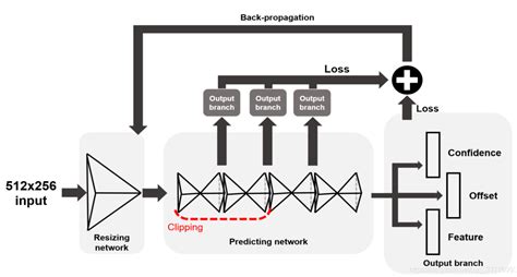 论文翻译 key points estimation and point instance segmentation approach for lane detection csdn博客