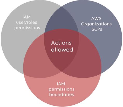 The Complete Beginners Guide To Aws S3 From Zero To Cloud Storage Hero By Kushagra Agrawal