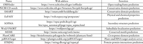 On Line Software For Bioinformatics Analysis Download Scientific Diagram