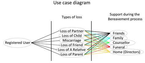 Use Case Diagram The Story Of Us