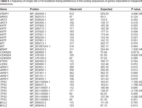 Frequency Of Single Site Uvb Mutations Being Deleterious In The Coding Download Scientific